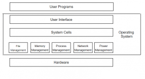 Various Types of Operating Systems